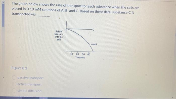 Solved The graph below shows the rate of transport for each | Chegg.com
