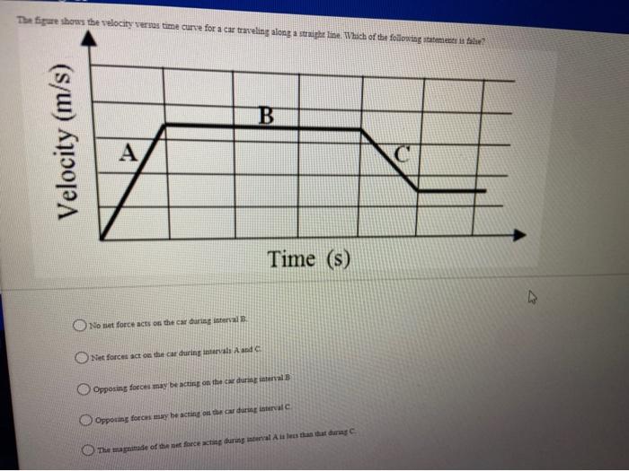 Solved The figure shows the velocity versus time curve for a | Chegg.com