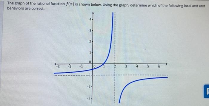 Solved The graph of the rational function f(x) is shown | Chegg.com