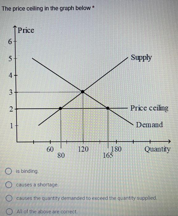 Solved The price ceiling in the graph below * is binding. | Chegg.com