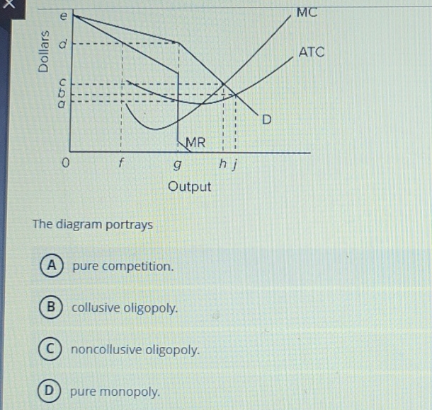 Solved The diagram portrays ﻿pure competition. ﻿collusive | Chegg.com