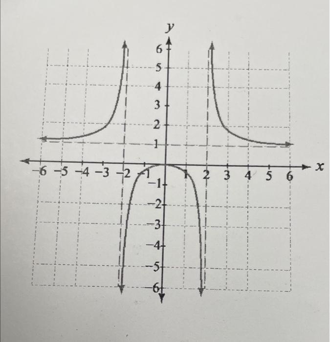 Solved please help find the domain and range of this graph. | Chegg.com