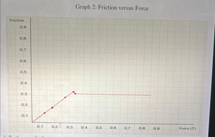 Solved Graph 2: Friction versus Force | Chegg.com