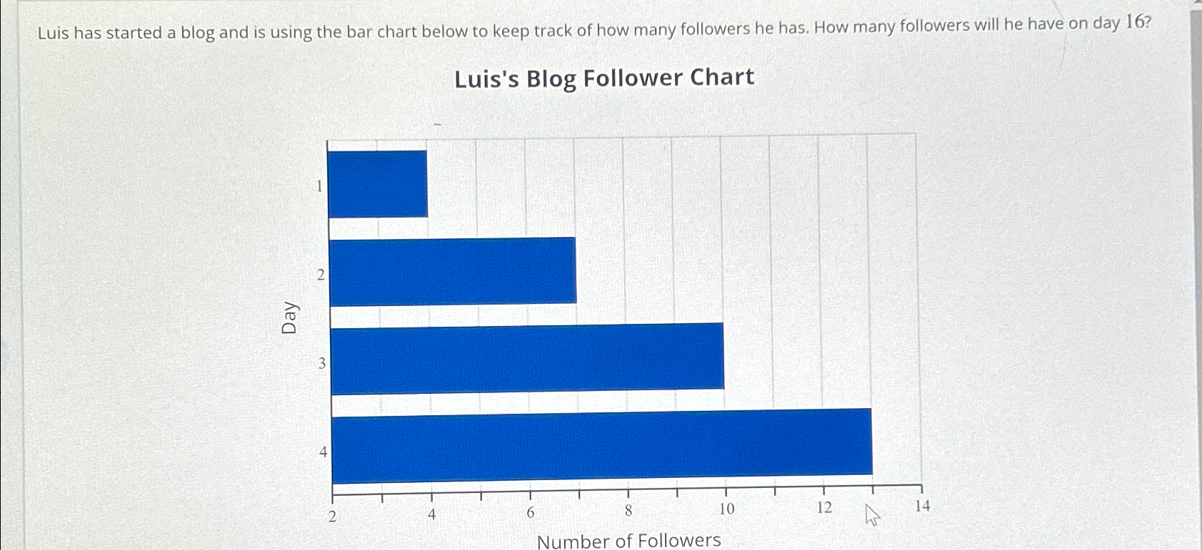 Solved Luis has started a blog and is using the bar chart | Chegg.com