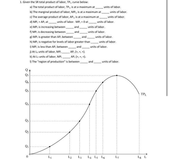 Solved 1. Given the SR total product of labor, TP, curve | Chegg.com