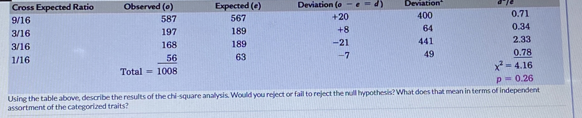 Solved Using the table above, describe the results of the | Chegg.com
