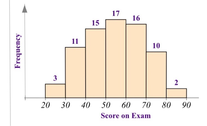 Solved The following chart shows the distribution of exam | Chegg.com