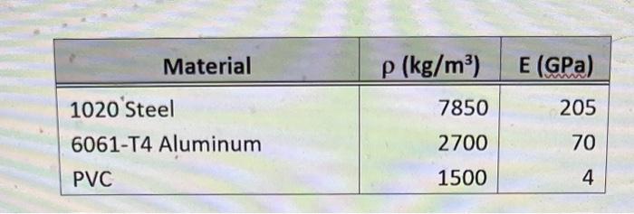 Solved 1. Consider the case of the light, stiff | Chegg.com