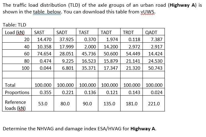 Solved The traffic load distribution (TLD) of the axle | Chegg.com