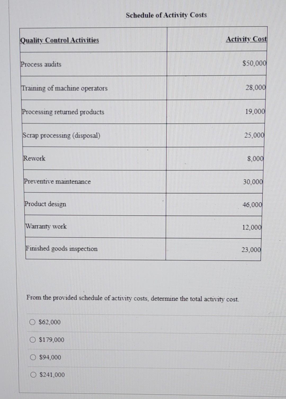 Solved Schedule of Activity Costs From the provided schedule | Chegg.com
