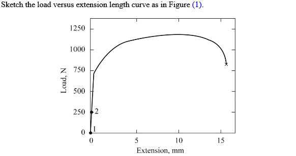 Solved: Draw the engineering-stress--engineering-strain and true-s ...