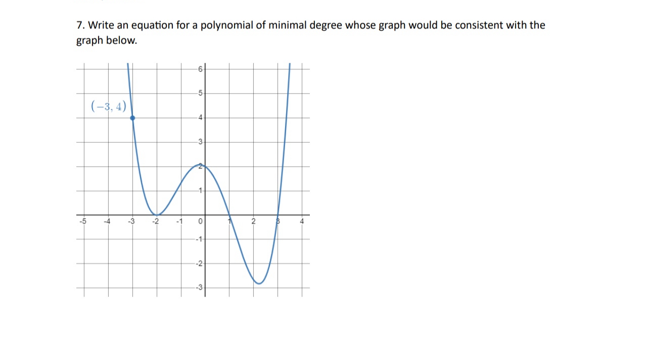 Solved Write an equation for a polynomial of minimal degree | Chegg.com
