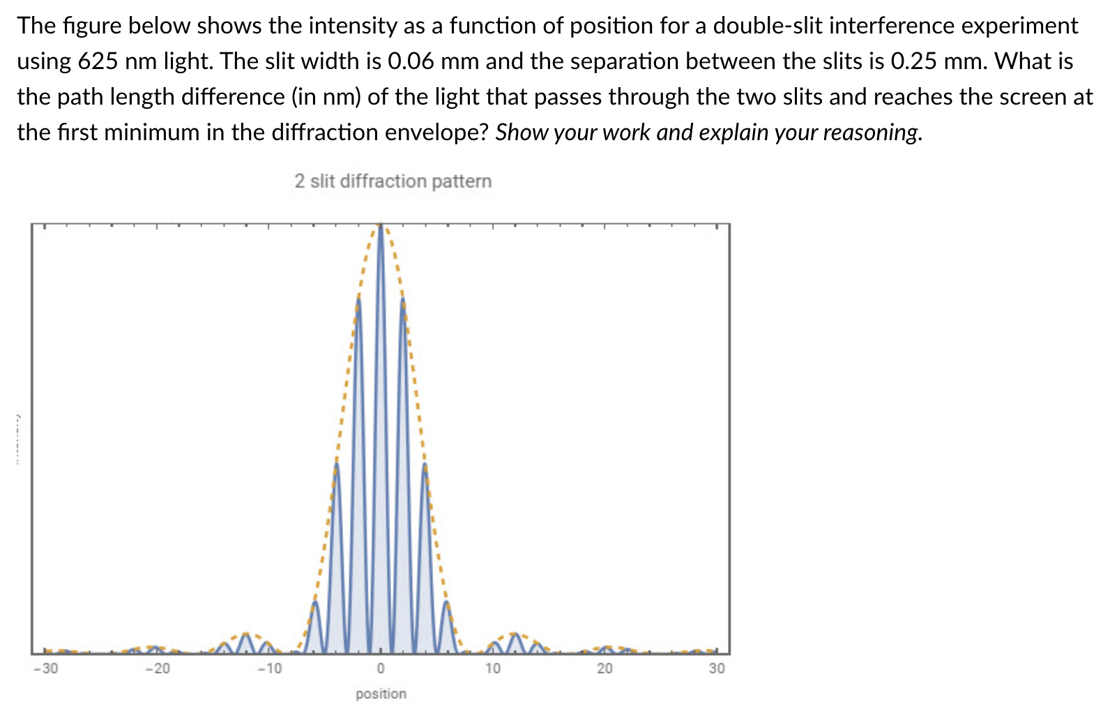 Solved The figure below shows the intensity as a function of | Chegg.com