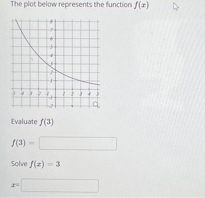 Solved The plot below represents the function f(x) Evaluate | Chegg.com