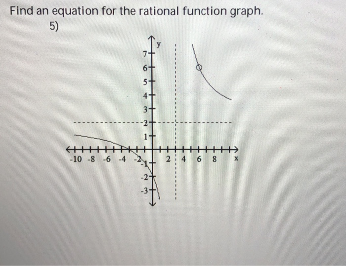 Solved Find an equation for the rational function graph. 5) | Chegg.com