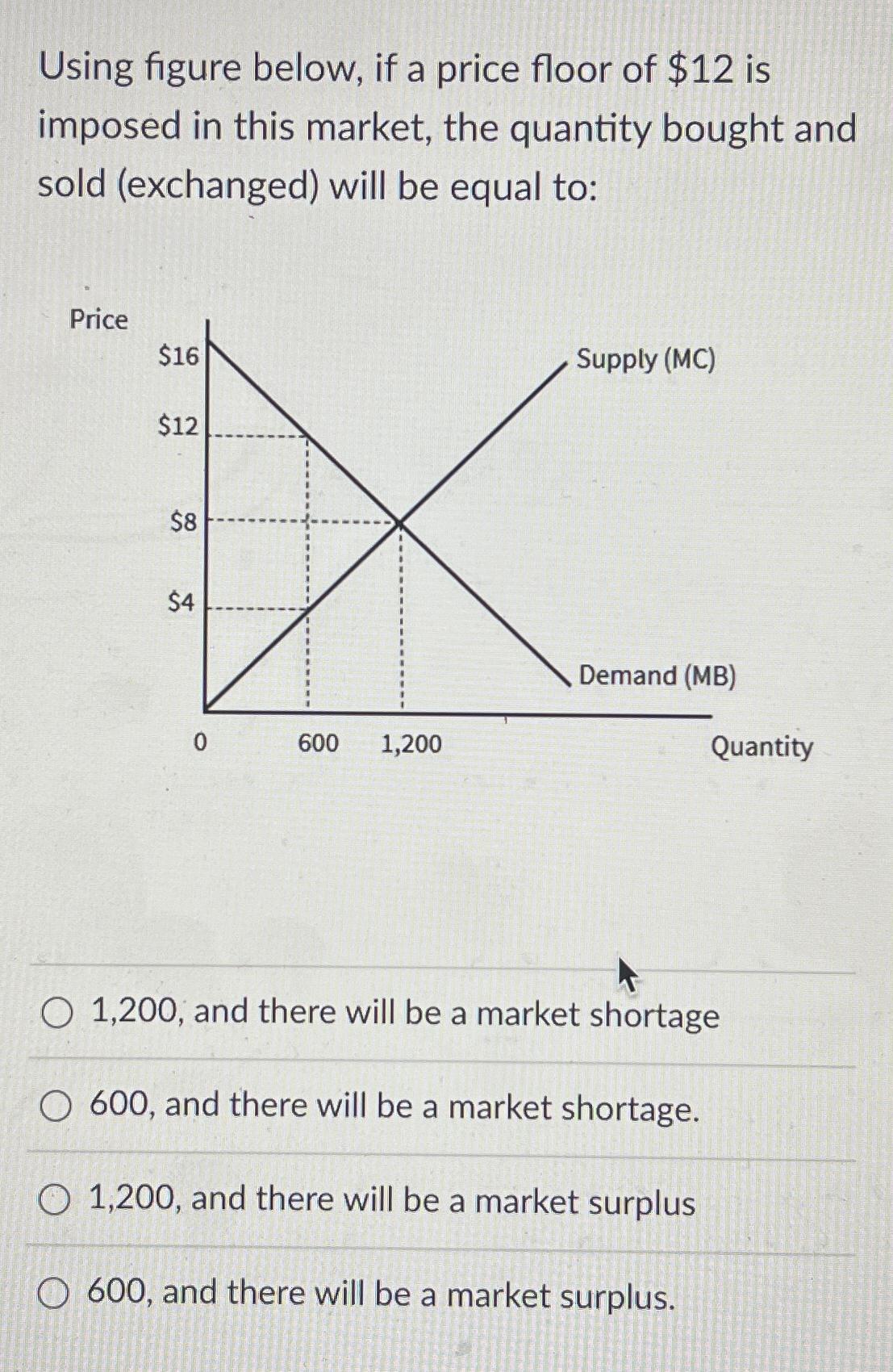 Solved Using figure below, if a price floor of $12 ﻿is | Chegg.com