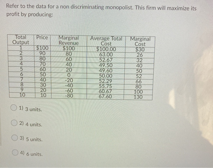 Solved Refer to the data for a nondiscriminating monopolist. | Chegg.com