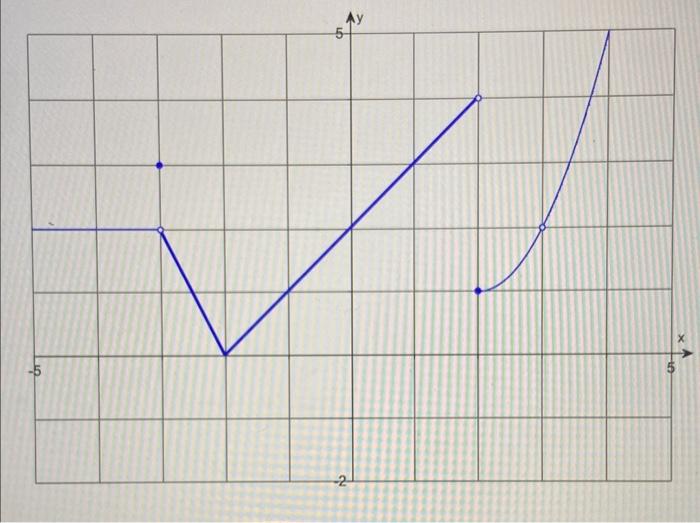 Solved Use the graph of the function f shown to the right to | Chegg.com