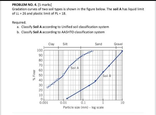 Solved PROBLEM NO. 4. [5 marks] Gradation curves of two soil | Chegg.com