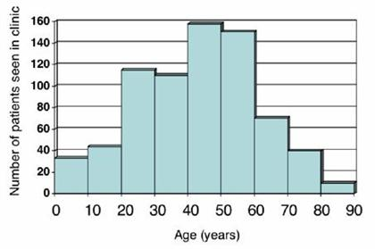 Solved Below is a histogram showing the age and number of | Chegg.com