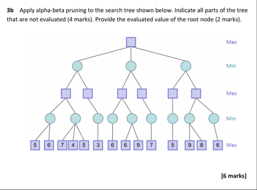 Solved 3b Apply alpha-beta pruning to the search tree shown | Chegg.com