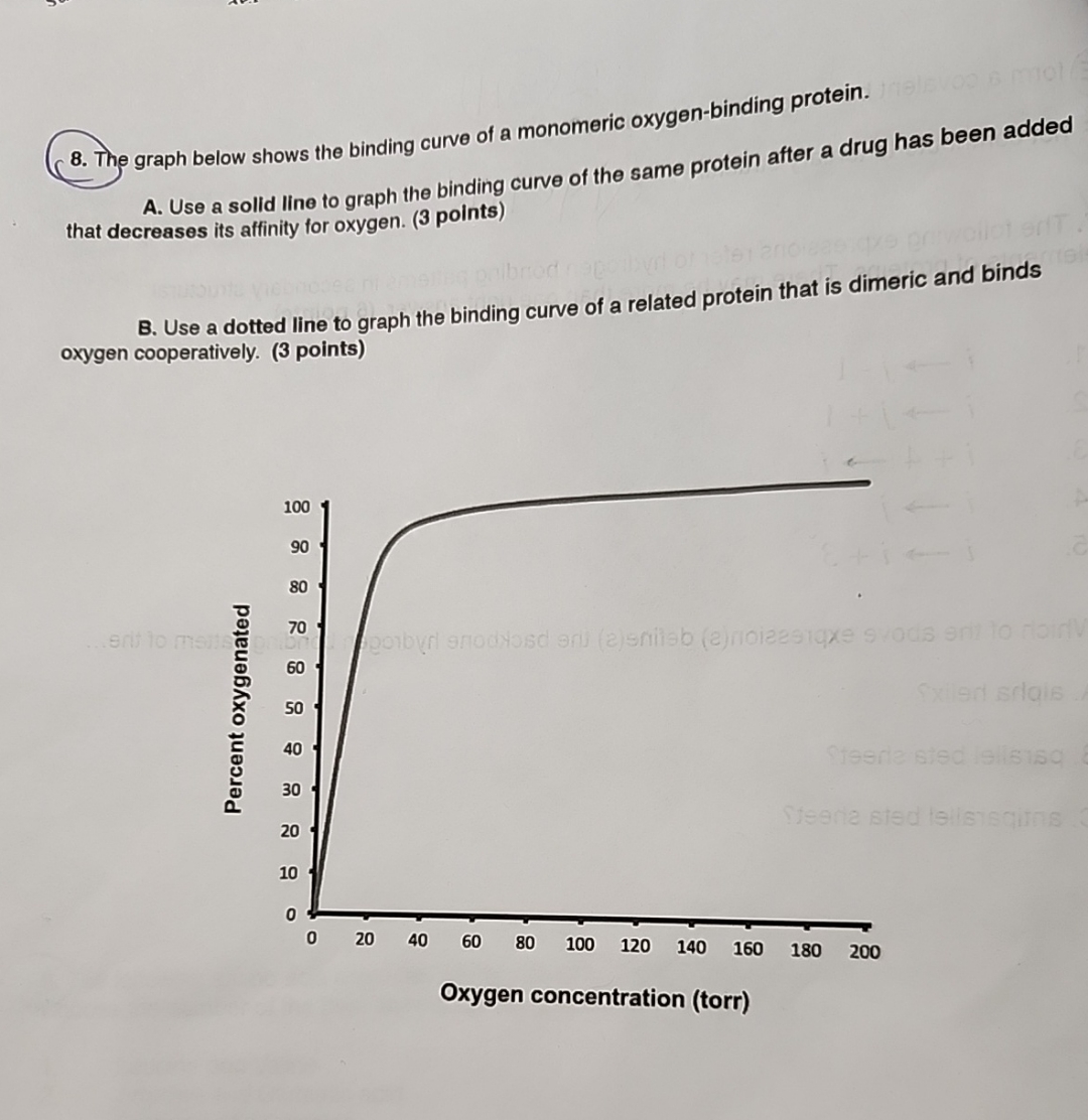 Solved The graph below shows the binding curve of a | Chegg.com