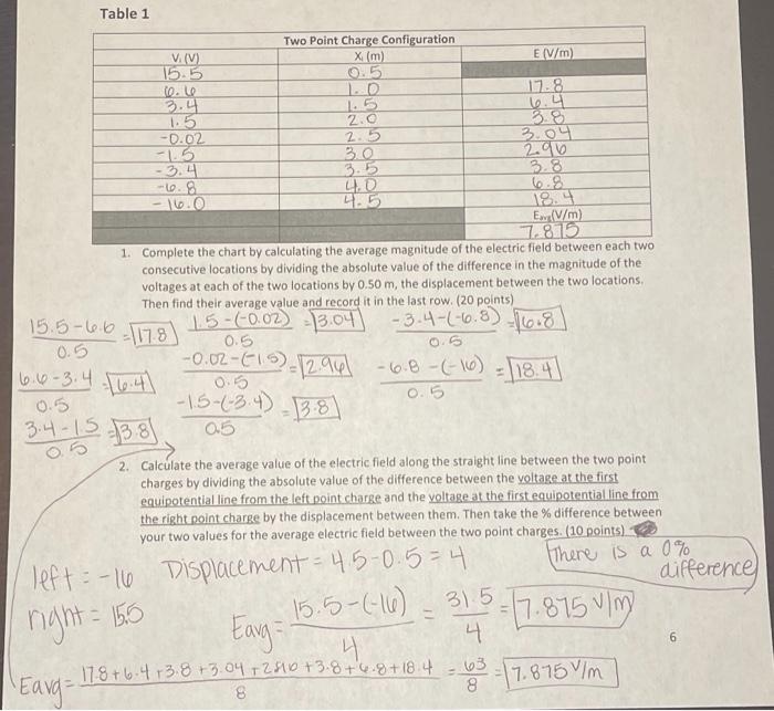 Solved Table 1 Two Point Charge Configuration VV X (m) EV/m) | Chegg.com
