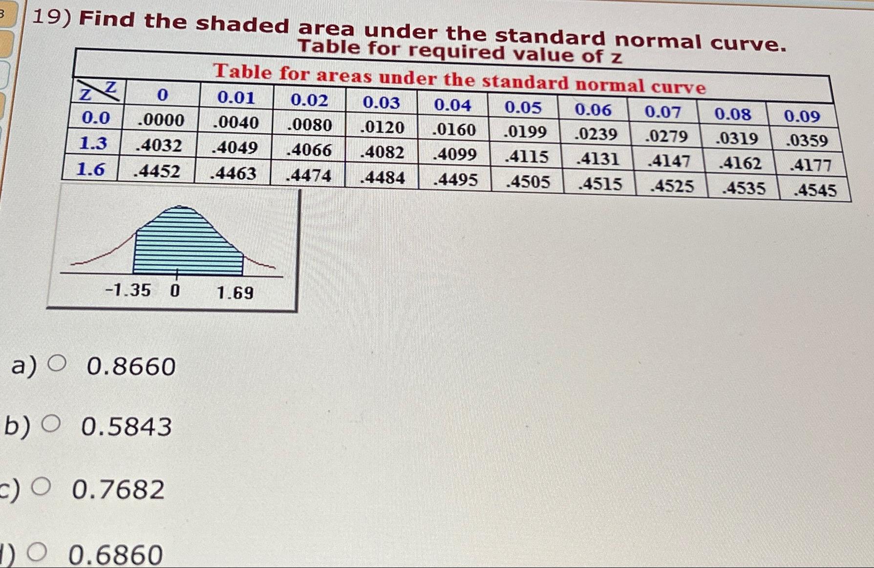 Solved Find the shaded area under the standard normal | Chegg.com