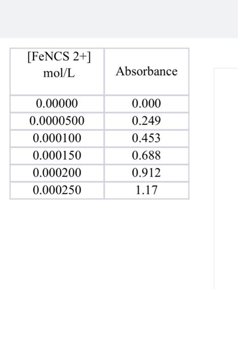Solved The calibration plot Concentration of Fe(SCN)2+ vs | Chegg.com