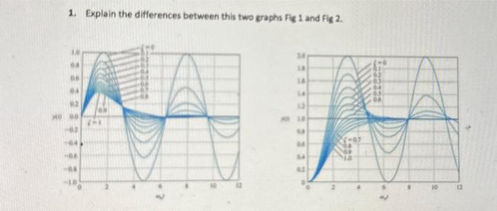 Solved 1. Explain the differences between this two graphs | Chegg.com