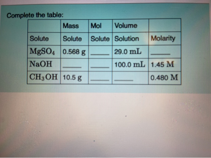 Solved Complete the table: Mass Mol Volume Solute Solution | Chegg.com