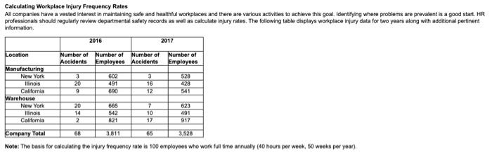 Solved Calculating Workplace Injury Frequency Rates Al | Chegg.com
