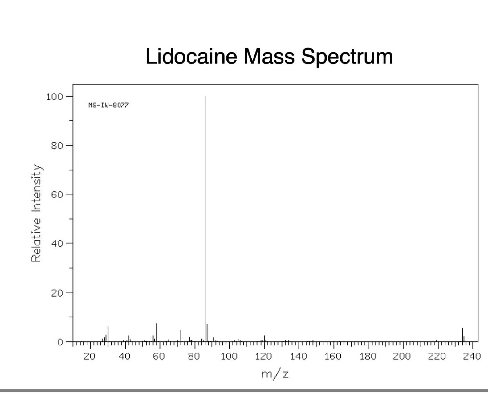 Solved Lidocaine Mass Spectrum- ﻿explain lidocaine mass | Chegg.com
