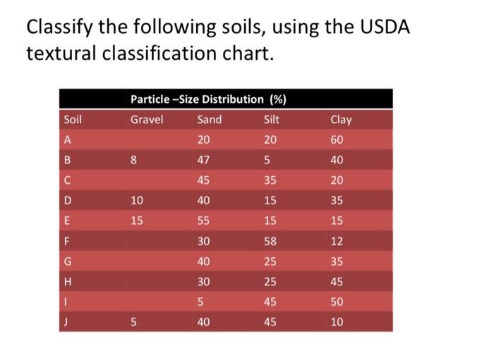 Solved Classify the following soils, using the USDA textural | Chegg.com