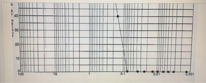 Solved For a soil sample that plots a gradation curve shown | Chegg.com