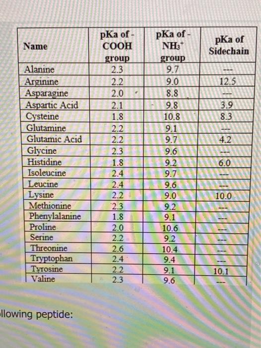 Solved 1. what is the charge on histidine at neutral pH? 2. | Chegg.com