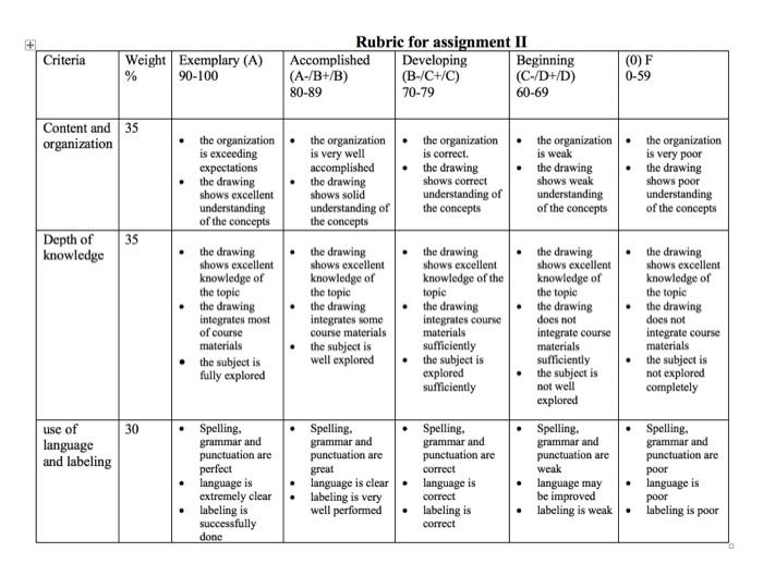 Solved Criteria Weight Exemplary (A) % 90-100 Rubric for | Chegg.com