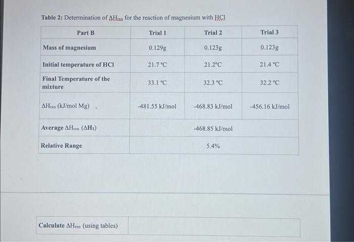 Solved Determination of A Hrxn for the reaction of magnesium | Chegg.com
