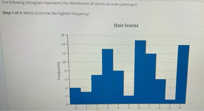 Solved The following histogram represents the distribution | Chegg.com