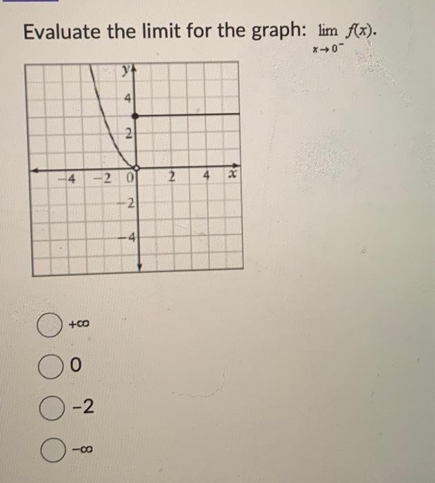 Solved Evaluate the limit for the graph: limx→0−f(x). | Chegg.com