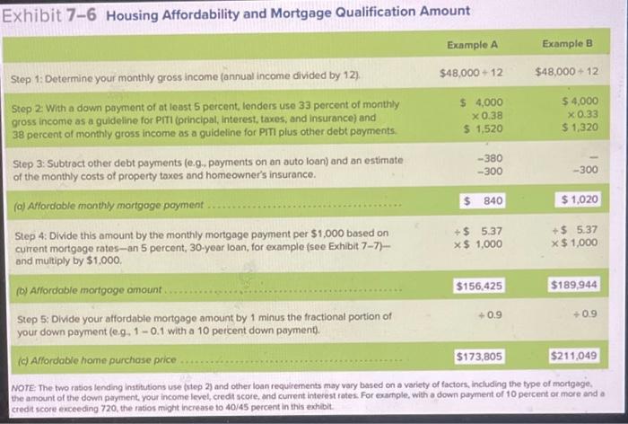 Solved Estimate the affordable monthly mortgage payment, the | Chegg.com