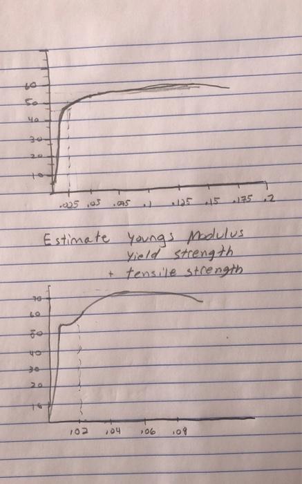 Solved Estimate youngs modulus yield strength + tensile | Chegg.com