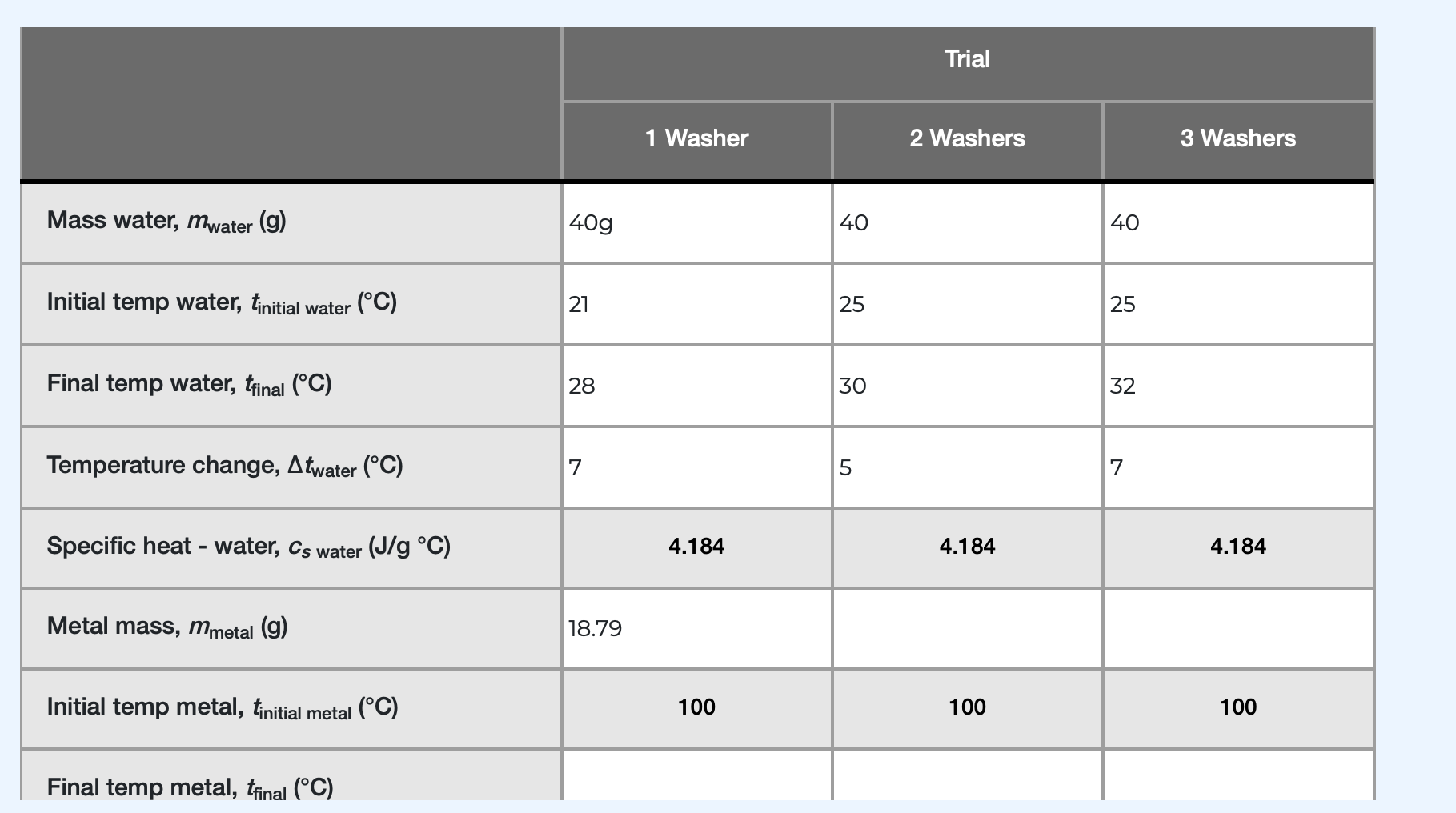 \table[[,Trial],[,1 ﻿Washer,2 ﻿Washers,3 | Chegg.com