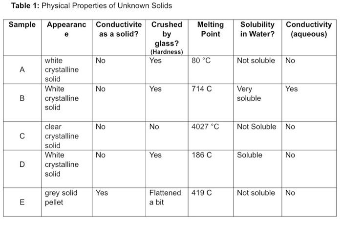 Solved Table 1: Physical Properties of Unknown Solids | Chegg.com
