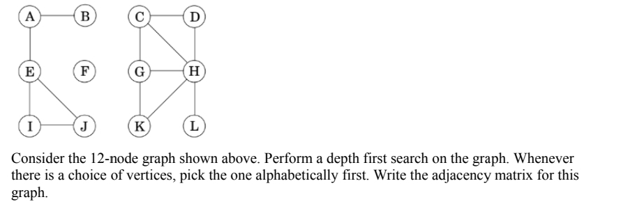 Solved Consider the 12-node graph shown above. Perform a | Chegg.com