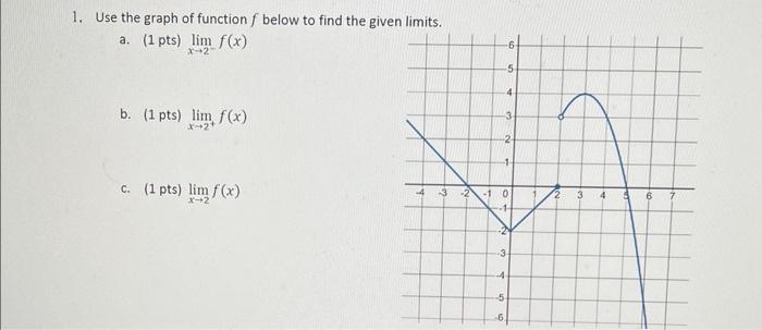 Solved Use the graph of function f below to find the given | Chegg.com