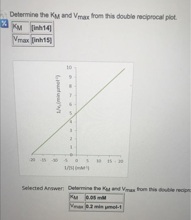 Solved % Determine the KM and Vmax from this double | Chegg.com