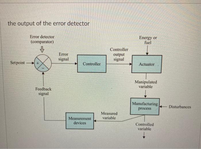 Solved the output of the error detector Error detector | Chegg.com