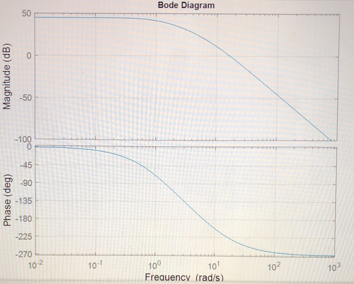 Solved We have a bode plot for a open-loop function. What is | Chegg.com