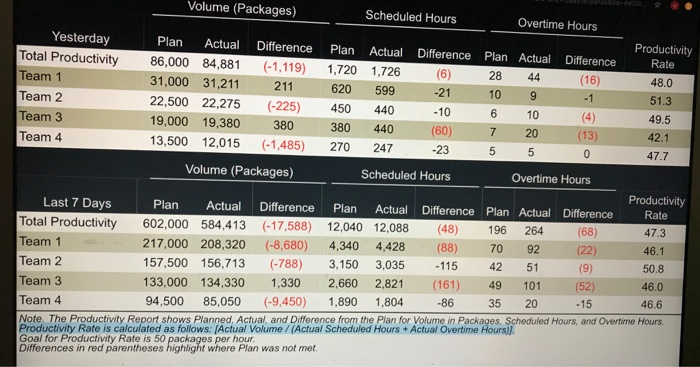 Solved -23 Volume (Packages) Scheduled Hours Overtime Hours | Chegg.com